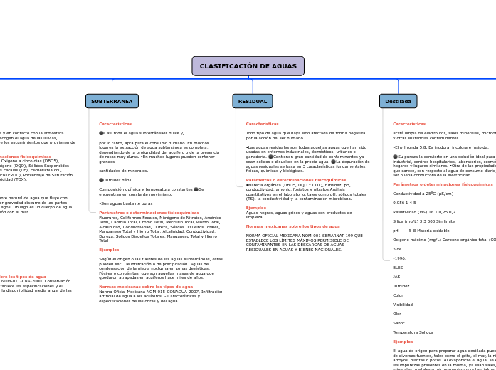 CLASIFICACIÓN DE AGUAS - Mind Map